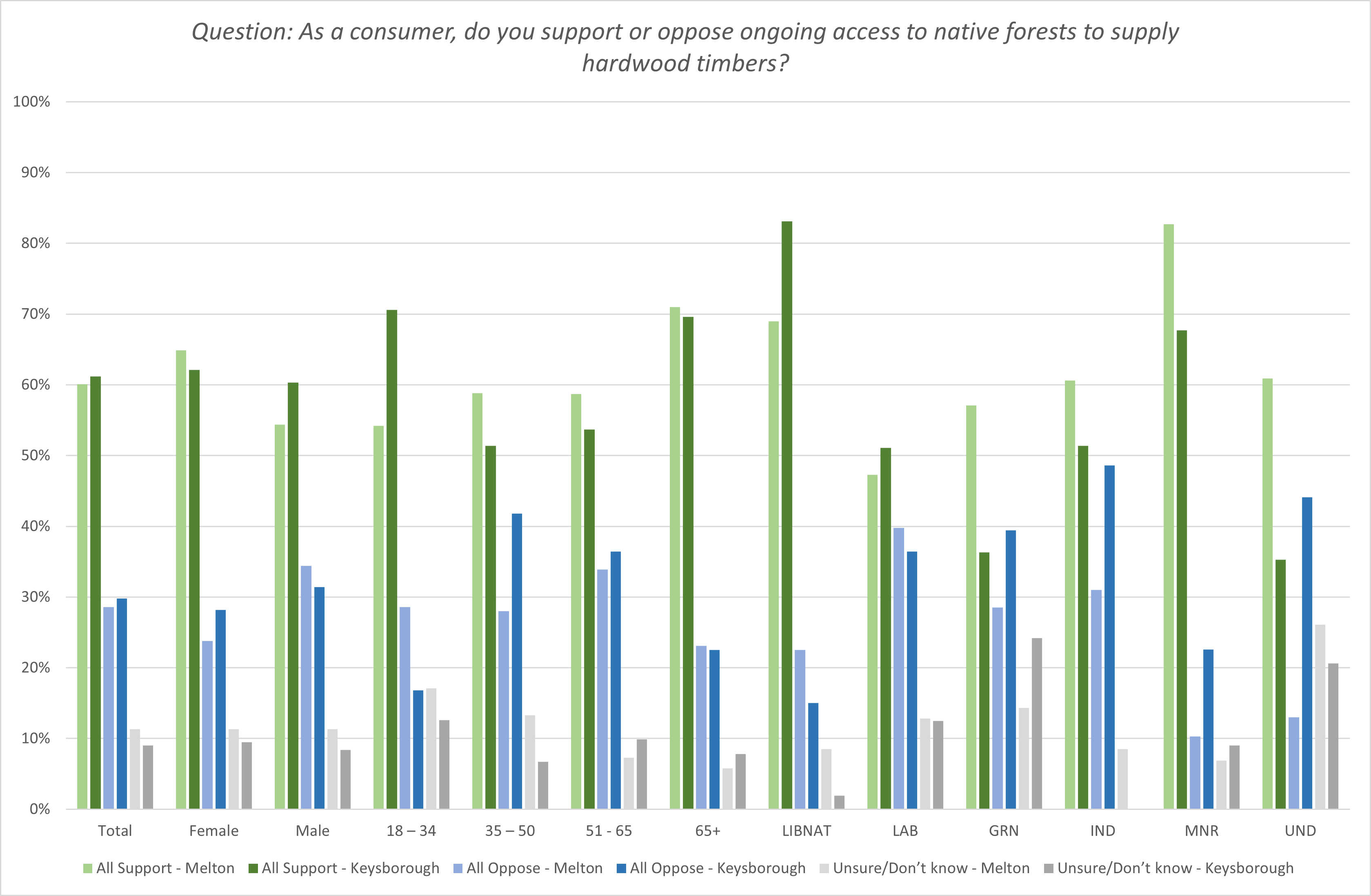 New poll shows Melton voters support forestry - Victorian Forest ...